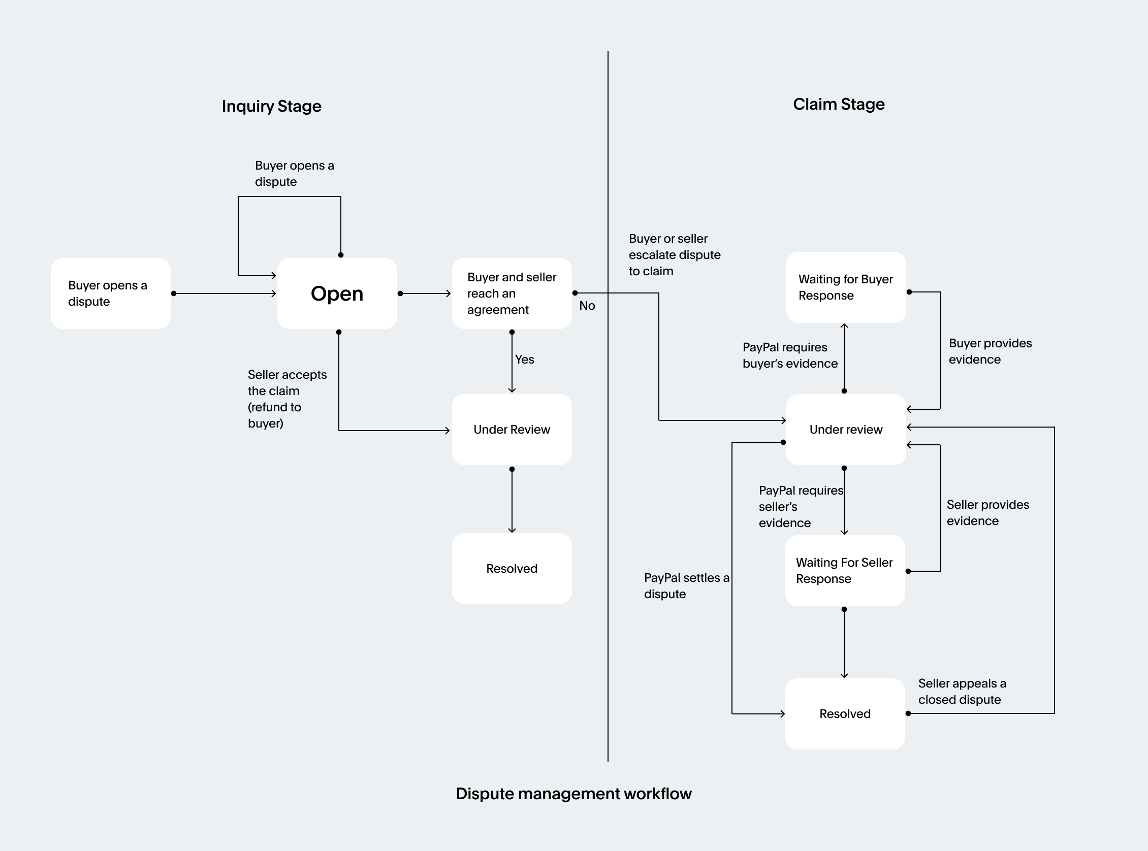 Understand dispute lifecycle